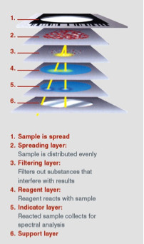 Vand Analizor Veterinar Biochimie Uscata IDEXX VetTest 8008 | arhiva ...