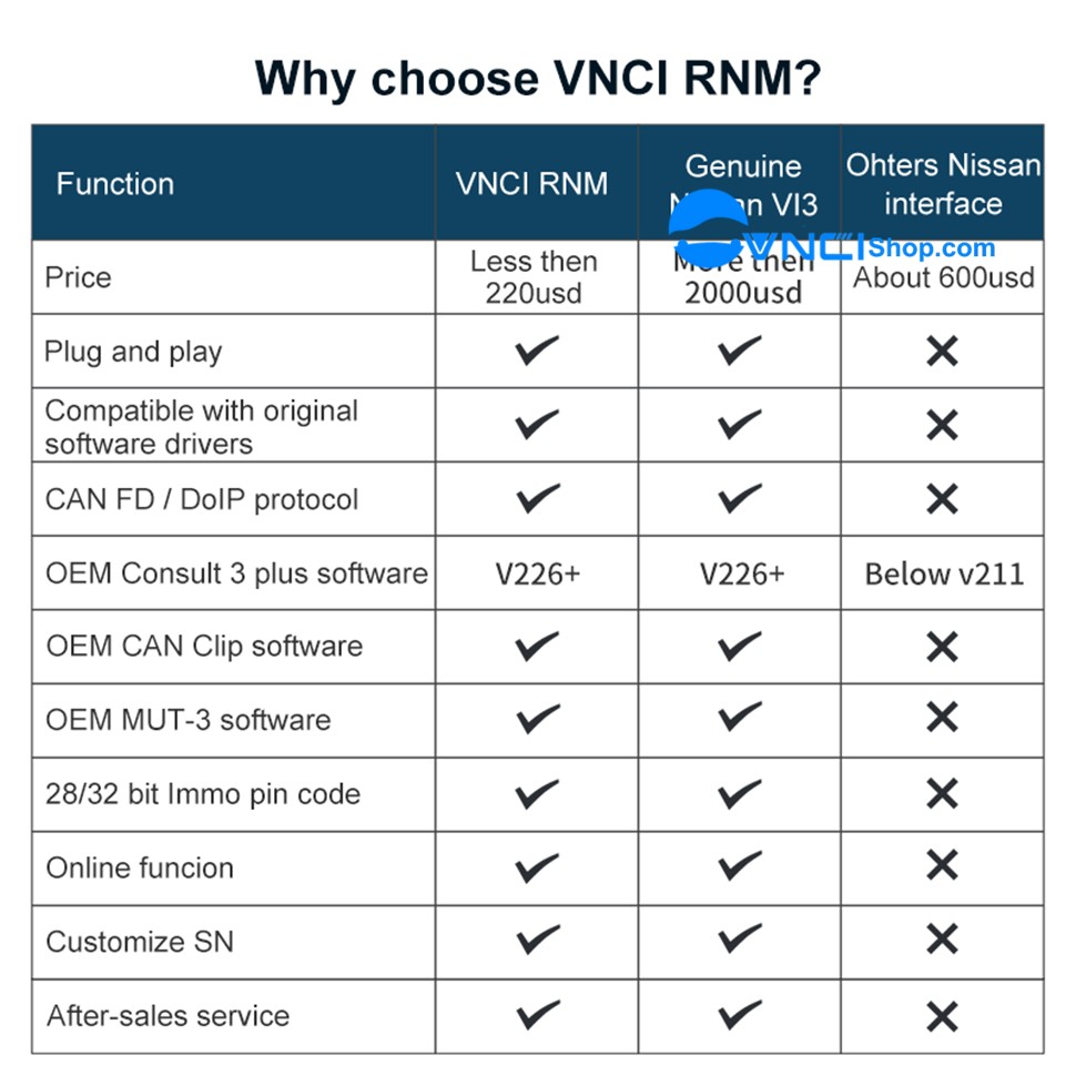 Interfata diagnoza VNCI RNM Nissan Renault Mitsubishi 3-in-1 CAN FD ...
