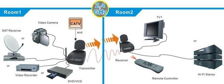 Kit complet, original: Transmitator-Receptor semnal RF si AV, EuroSky ...
