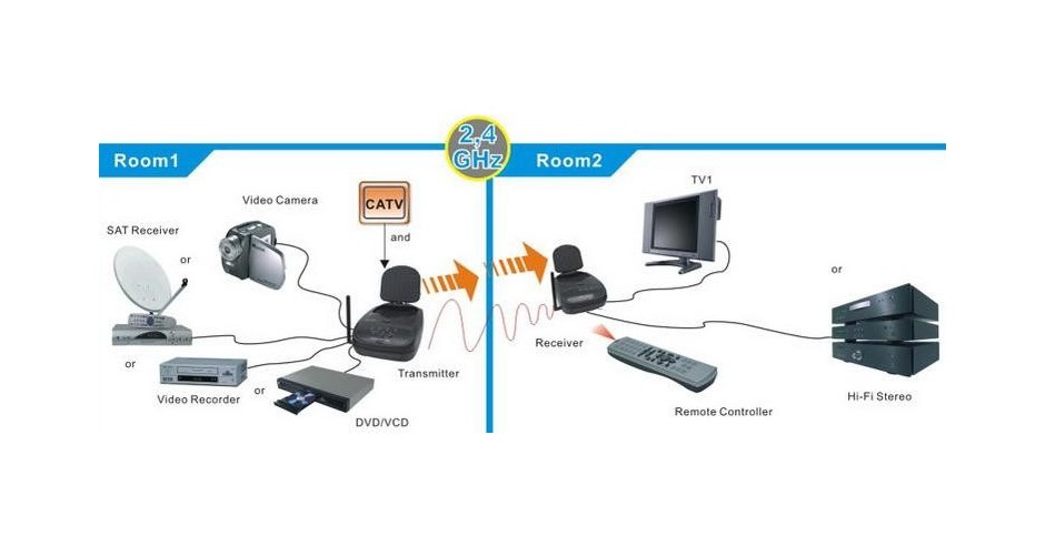 Kit complet, original: Transmitator-Receptor semnal RF si AV, EuroSky ...